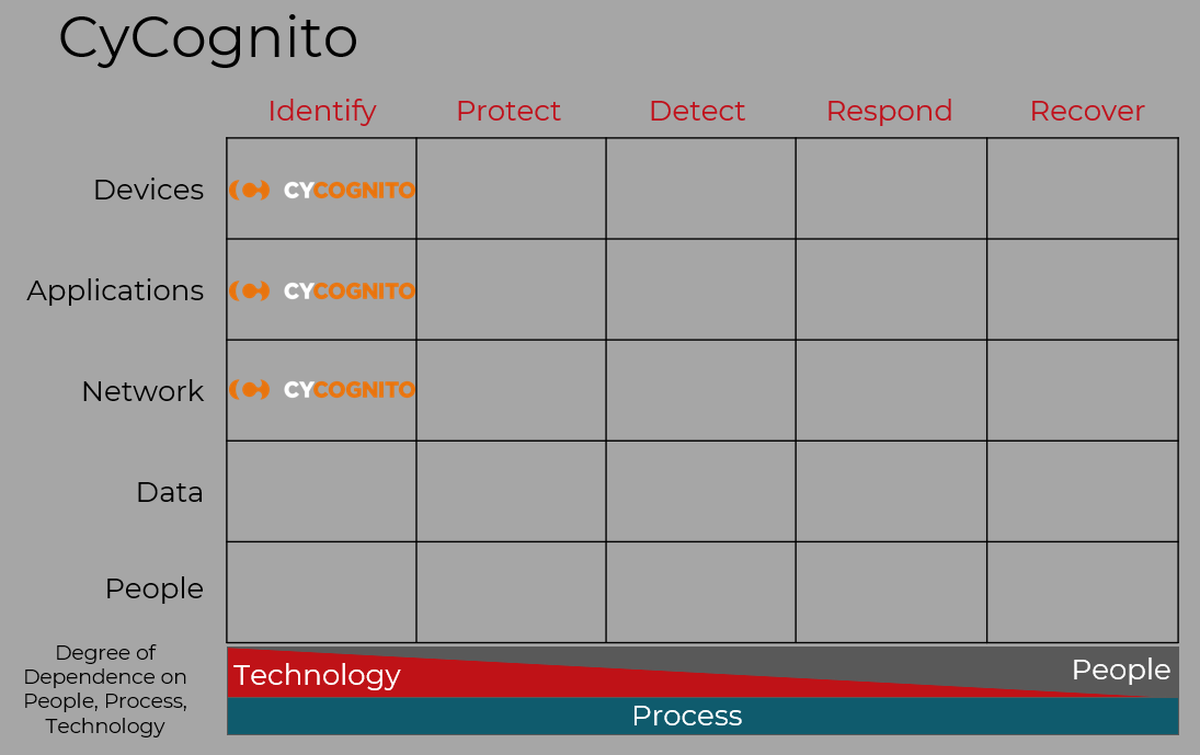 CyCognito Platform: Review | Security Weekly Labs | product-test | SC Media