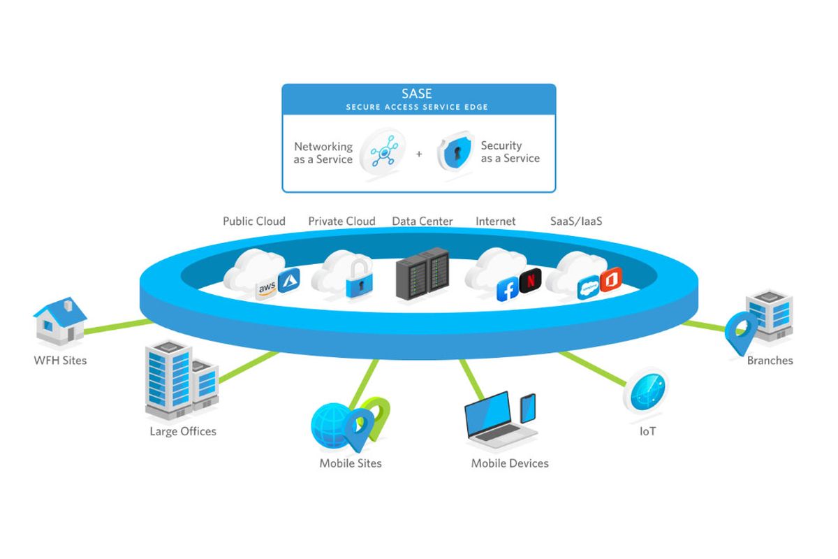 What is SASE? | resource | SC Media
