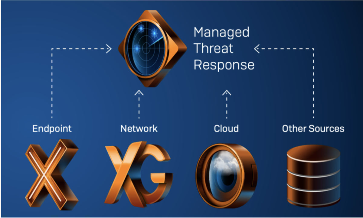Maximize Cyber Resilience with Sophos Managed Threat Response - | MSSP ...
