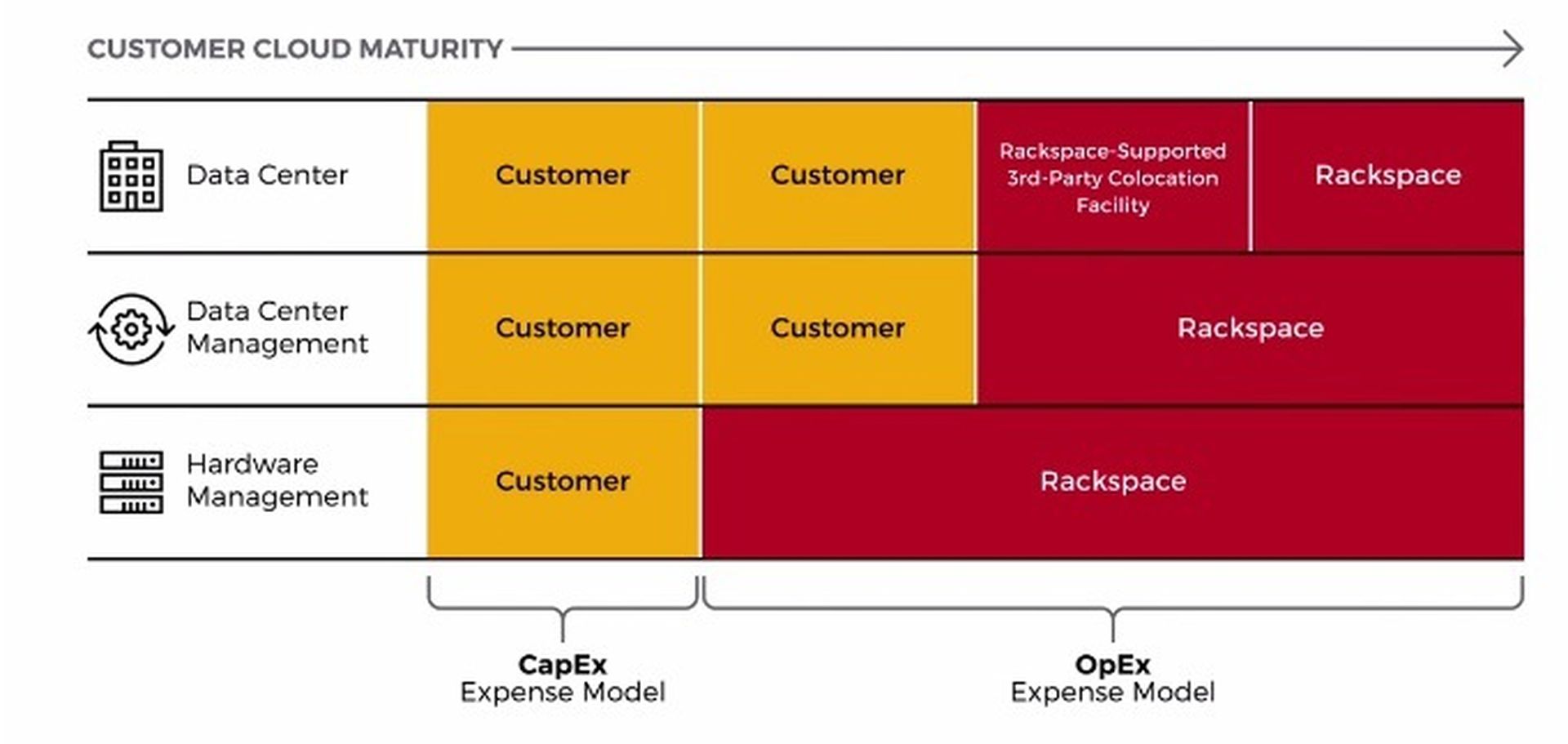 Rackspace Extends Managed Services Stack to Any Data Center - | ChannelE2E