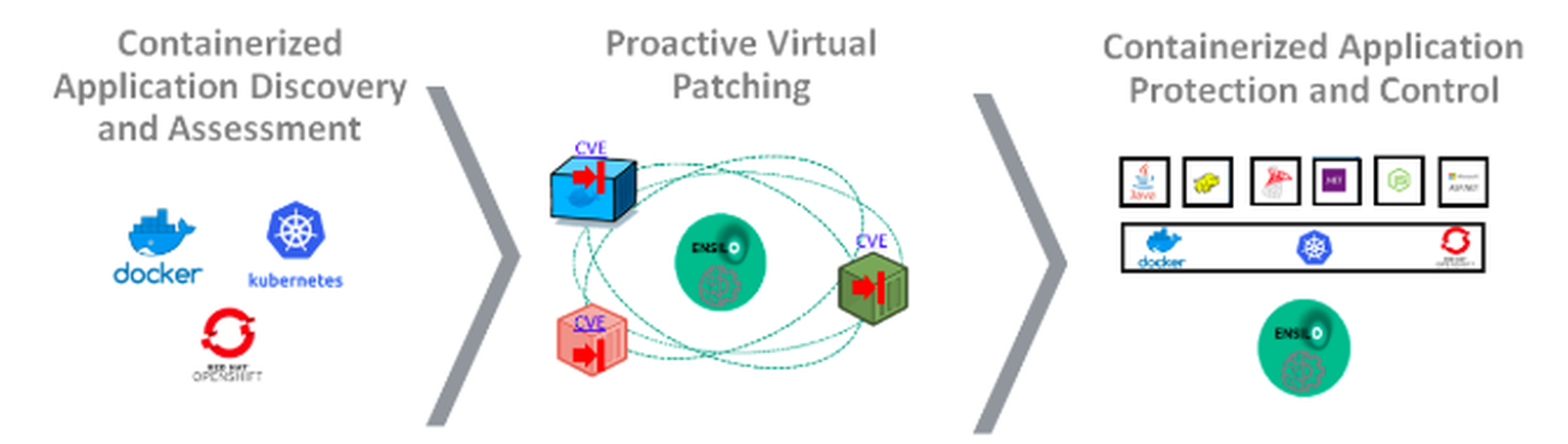 The Importance of Securing Containerized Apps in Production - | MSSP Alert