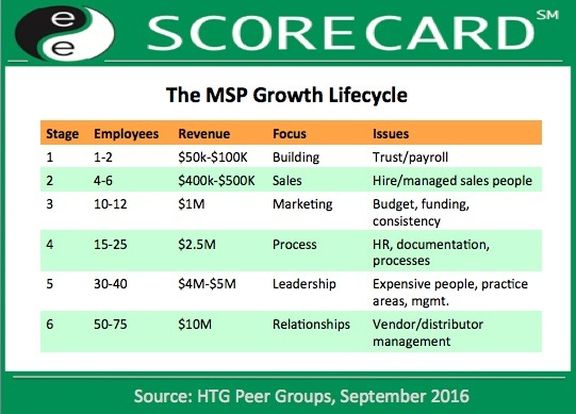 MSPs: 6 Stages of the Growth Lifecycle - | ChannelE2E