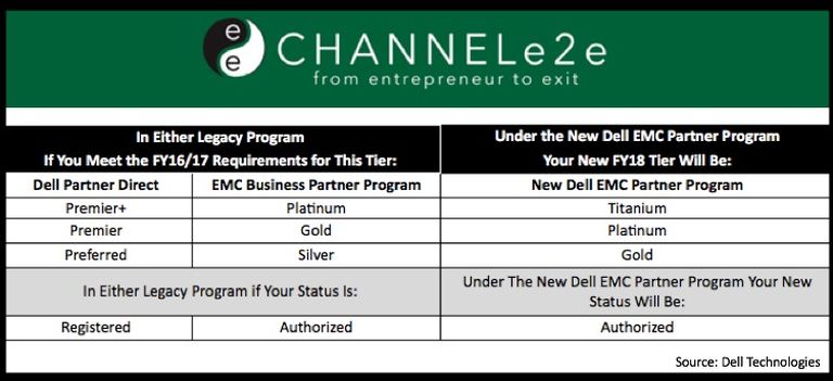 New Dell EMC Partner Program Levels: Where You'll Fit - | post | ChannelE2E