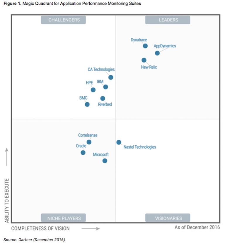 Gartner Magic Quadrant: Application Performance Monitoring (APM) Suites ...