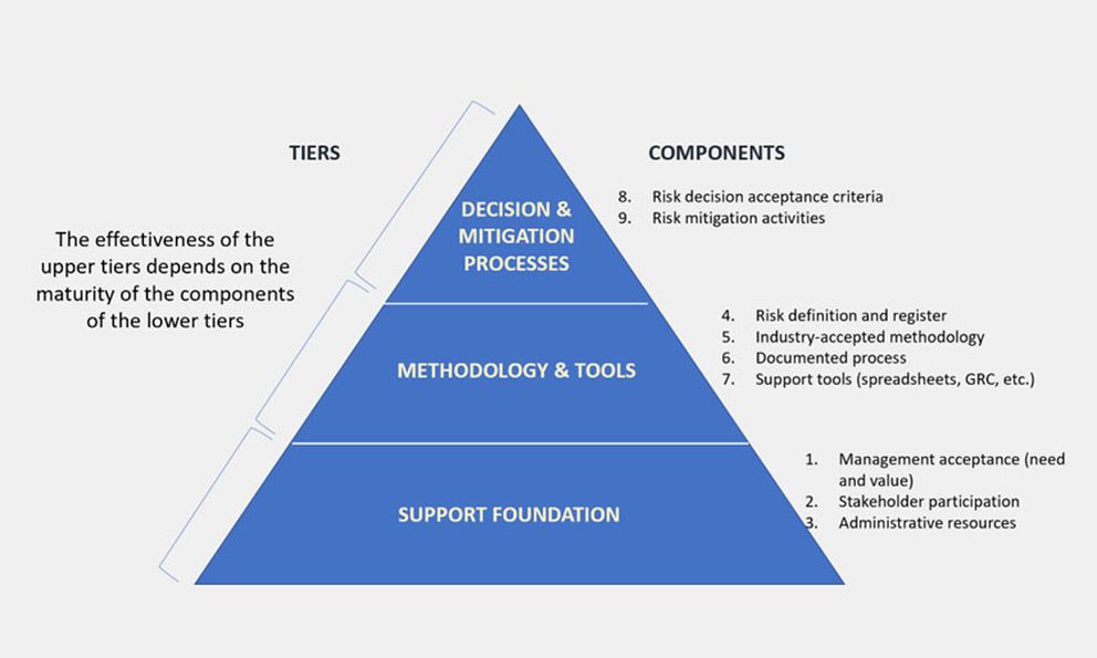 Risk-assessment best practices: a Cybersecurity Collaborative guide ...