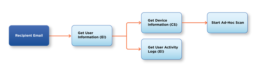 Building a Phishing Response Playbook to Save Time, Resources | MSSP Alert
